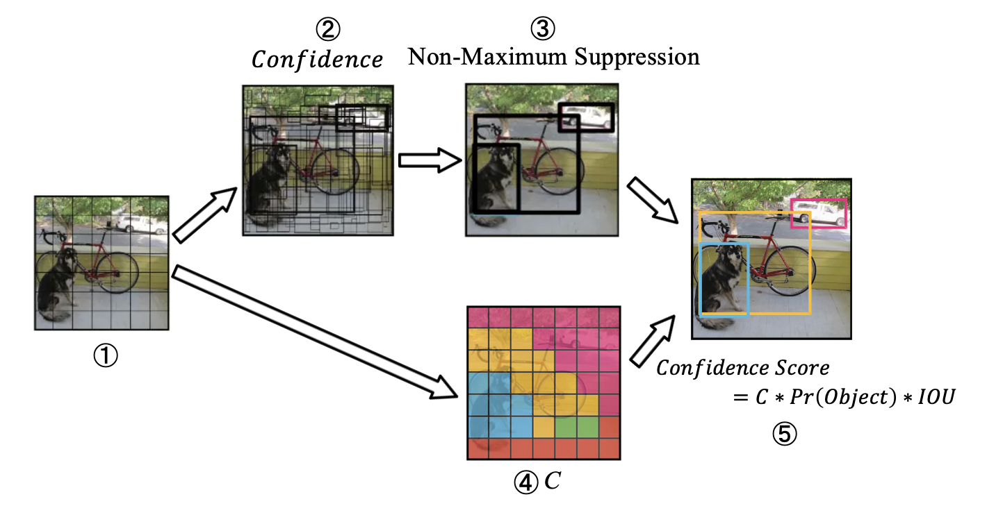 【ゼロからのYOLO解説】3. YOLOネットワーク | 人のブログ